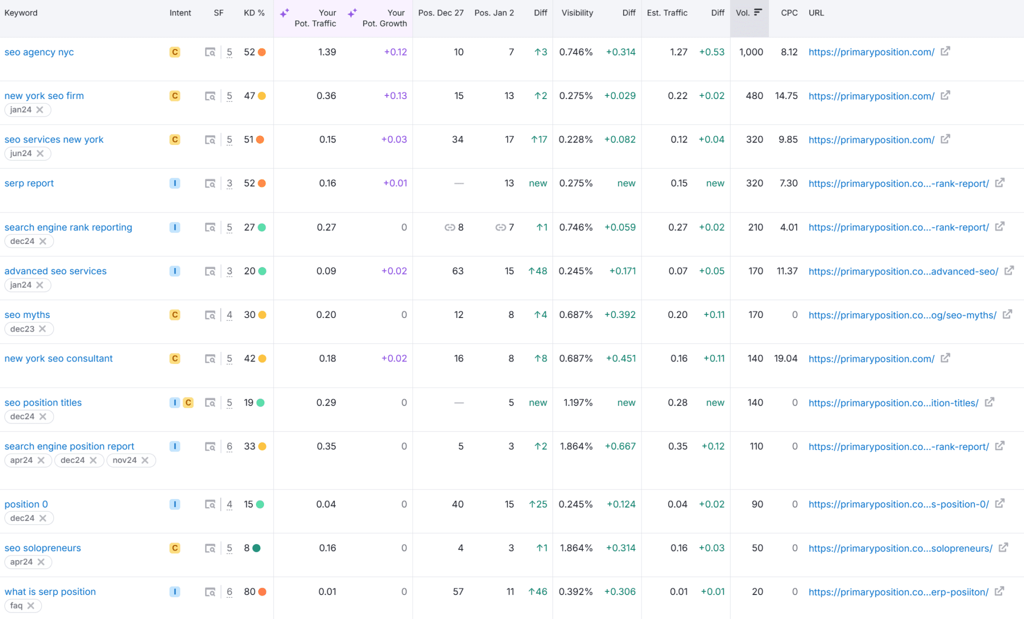 Managing your Search Engine Position Report