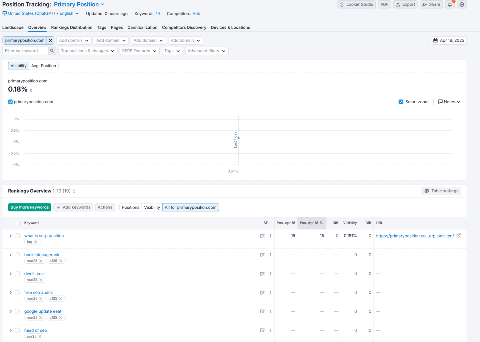 SEMRush add a ChatGPT Search Engine Rank Report